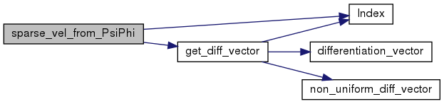 FlowSieve: ToroidalProjection
